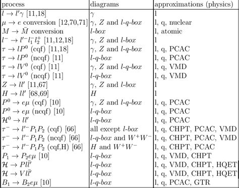 Table I From Lepton Flavor Violation In The Standard Model Extended By