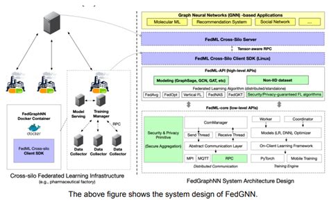 Fedgnn Federated Graph Neural Network For Privacy Preserving