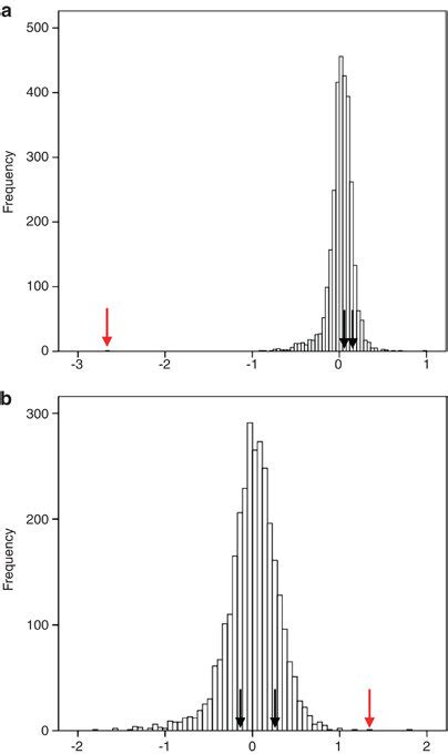Histograms Of Distributions Of Z Scores A A Suggestive De Novo And