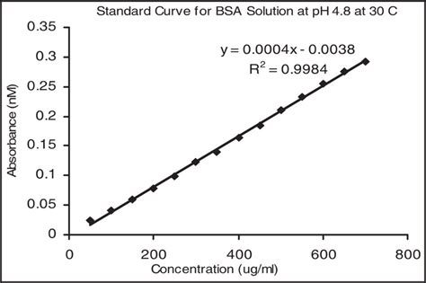 Plot Of Absorption Vs Concentration Of Bsa At Ph 4 8 At 30 O C Download Scientific Diagram