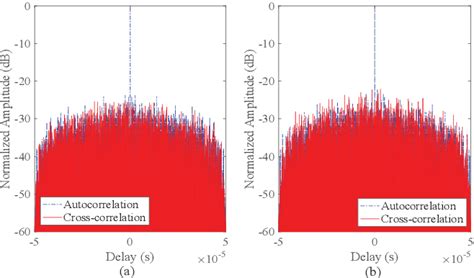Figure 1 From Design Of Discrete Frequency Coding Waveforms Using Phase