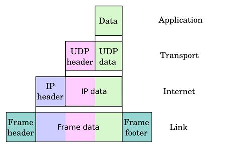 ملف Udp Encapsulation Svg المعرفة
