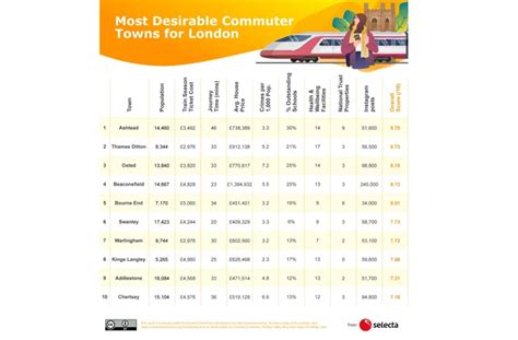 Uks Best Commuter Towns 2023 Selecta