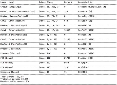 Self Driving Car Simulation Using Deep Learning Networks By Wilbur De Souza Medium