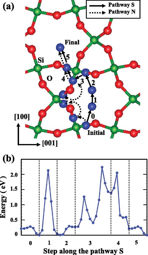 A Possible B Diffusion Pathways In Strained α Quartz Solid Arrows