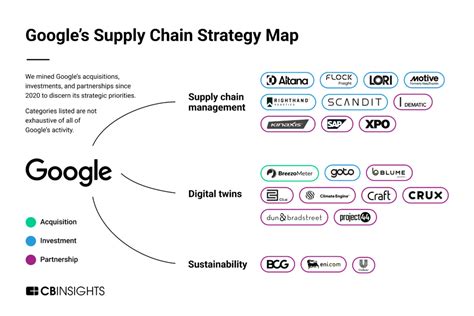 Google In Supply Chain How The Tech Giant Is Turning Google Cloud Into