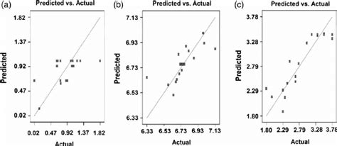 Design Expert Plot Predicted Vs Actual Values Plot For A Download Scientific Diagram