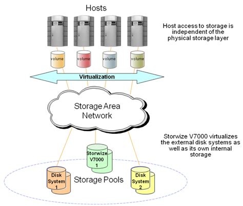 IBM Storwize 學習筆記 不自量力 の Weithenn