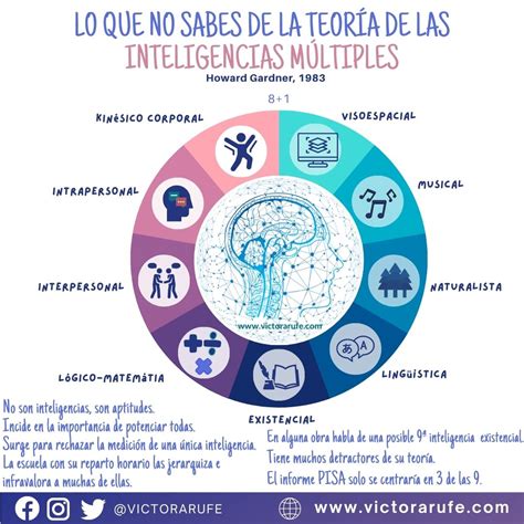 ¿qué Es La Teoría De Las Inteligencias Múltiples Web Personal Del