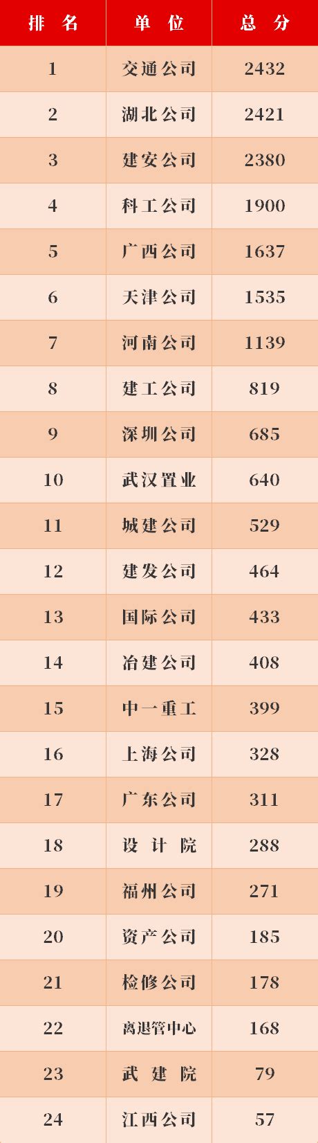 中国一冶2022年度新闻宣传工作排名
