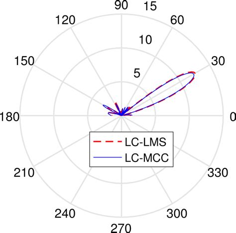 Beam Pattern Curves Of Lc‐mcc And Lc‐lms Algorithms In Presence Of
