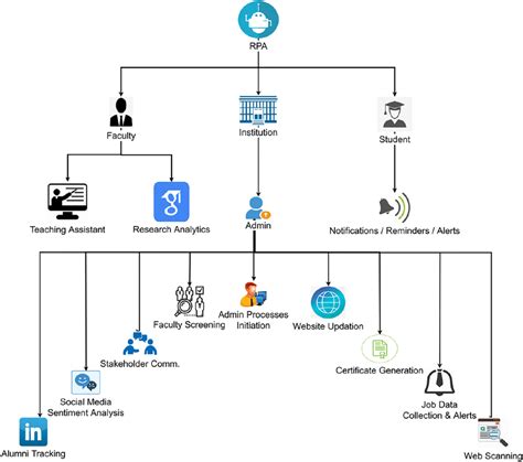 Prospective Robotic Process Automation (RPA) use cases in Academia | Download Scientific Diagram