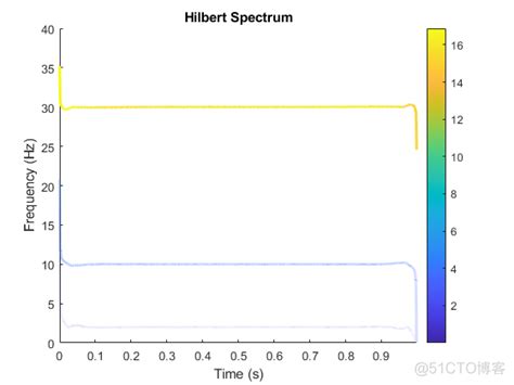 Matlab中使用vmd变分模态分解51cto博客经验模态分解matlab