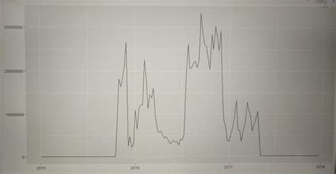 Can Someone Explain If This Graph Has Any Trend Seasonality Or