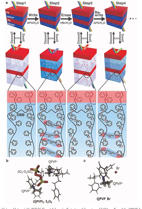 Figure 1 From Printable And Rewritable Full Block Copolymer Structural