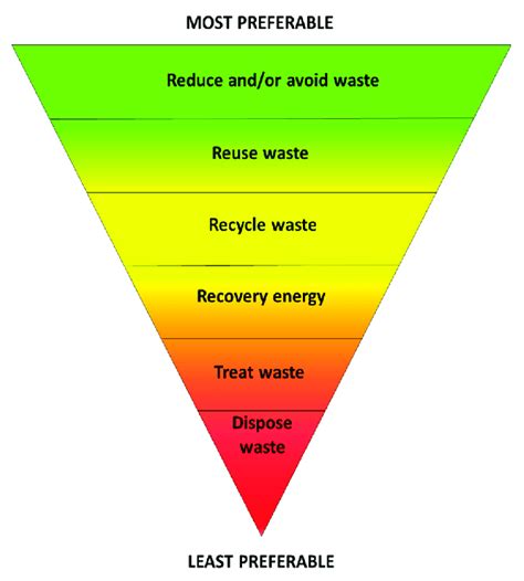 The Waste Hierarchy Explained Better Meets Reality