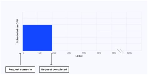 Cpu Limits Cpu Request And Aggressive Throttling In Kubernetes By Anuj Medium