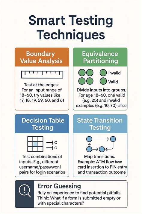 Softwaretesting Testingtechniques Qa Boundaryvalueanalysis Bhavin D