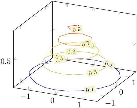 Three Dimensional Plot Types Pgfplots Manual