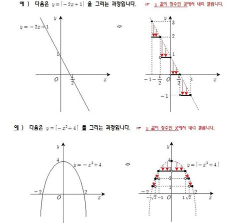 가우스 기호 가우스 함수 행렬의 곱셈과 합성함수의 공통적인 성질 네이버 블로그