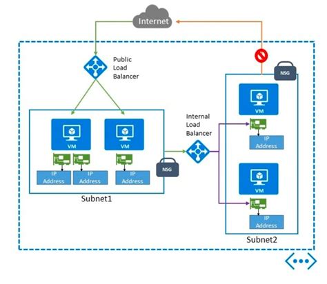 Azure Load Balancer Distributed Traffic Across Vms Jaya Gupta Posted On The Topic Linkedin