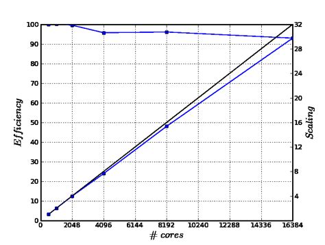 weak scaling on jugene download scientific diagram