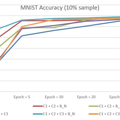 Accuracy Loss And Time For Different Numbers Of Epochs 20 Sample