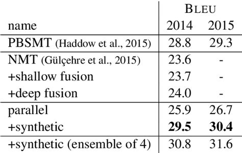 Table 1 From Improving Neural Machine Translation Models With