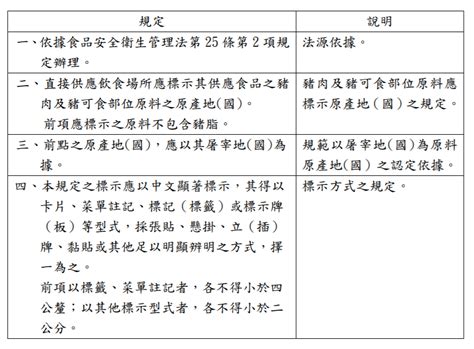 預告訂定「直接供應飲食場所供應食品之豬肉及豬可食部位原料之原產地標示規定」草案 歐陸檢驗