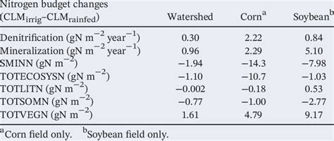 The Effects Of Irrigation On The Nitrogen Budget Download Scientific
