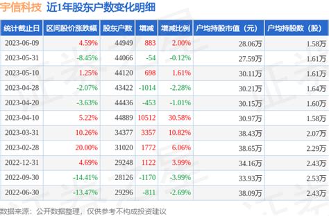 宇信科技3006746月9日股东户数449万户，较上期增加2持股数量数据整理