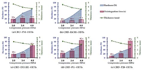 Influence Of Compression Pressure On Hardness Disintegration And Download Scientific Diagram