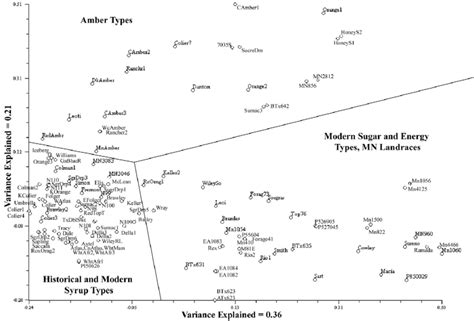 Pcoa Eigenvector Plot Of Sweet Sorghum Panel Genetic Similarity Neis