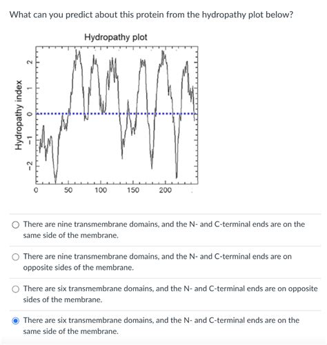 Solved What Can You Predict About This Protein From The