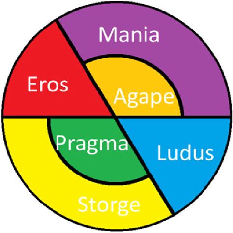 Multidimensional Scaling Representation Of Colours Of Love Theory