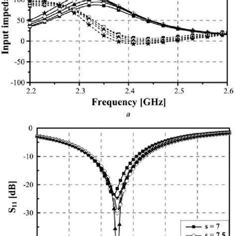 Simulated Input Impedance Characteristics And S Characteristics Of Download Scientific