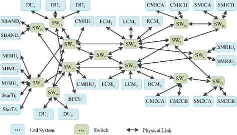 Figure 13 From Worst Case Latency Analysis For Ieee 8021qbv Time Sensitive Networks Using