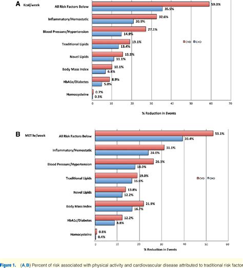Figure 1 From Behavioral Cardiovascular Risk Factors Effect Of Physical Activity And