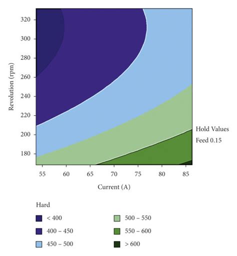 Contour Diagram Of Spindle Speed And Current Value To Surface Hardness Download Scientific