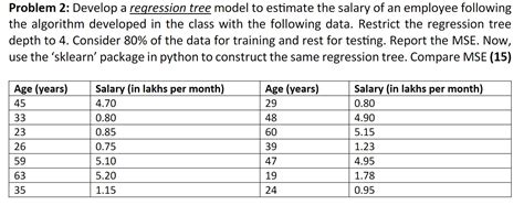 Solved Problem 2 Develop A Regression Tree Model To Chegg