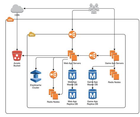 Terraform Aws Cloudengineering Infrastructureascode Devops Automation Scalability Ci
