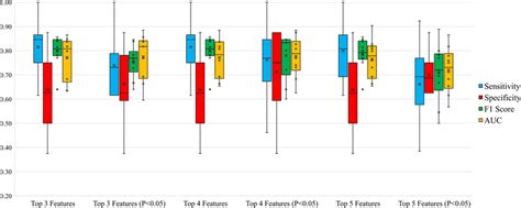 The Box Plot Of Voting Classifiers Evaluation Metrics About Six