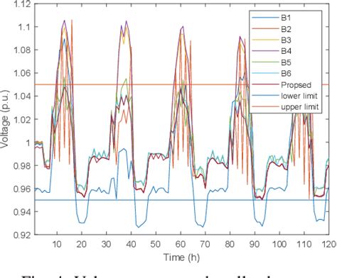 figure 1 from deep reinforcement learning for coordinated voltage