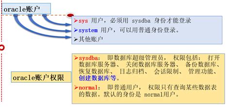 《oracle高级数据库》期末复习一文总结oracle数据库期末考试 Csdn博客