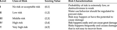 Classification Of Water Environment Risk Comprehensive Scoring Value Download Scientific Diagram