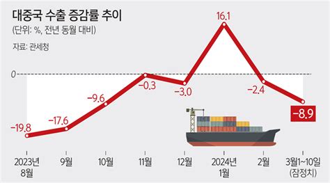 경기 회복세 견인하는 수출에 ‘중국 변수 불거지나 세계일보