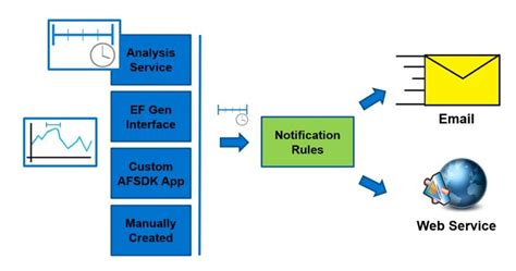Event Frames And Notifications 2021 Osisoft Llc All Rights Reserved Net