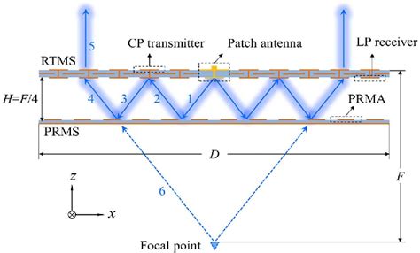 figure 1 from circularly polarized double folded transmitarray antenna