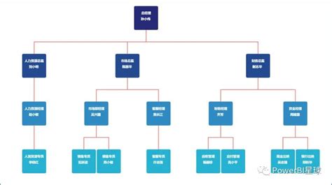 使用power Bi轻松制作直观的组织架构图 知乎