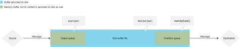 Using Disk Based And Memory Buffering AxoSyslog Scalable Security